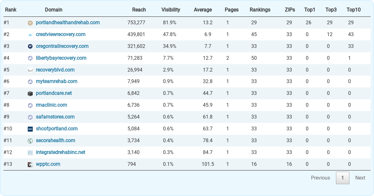 Top 13 Rehab Centers in Portland, according to a study