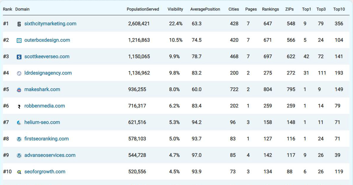 Ohio SEO: 76 SEO agencies & experts in Ohio compared