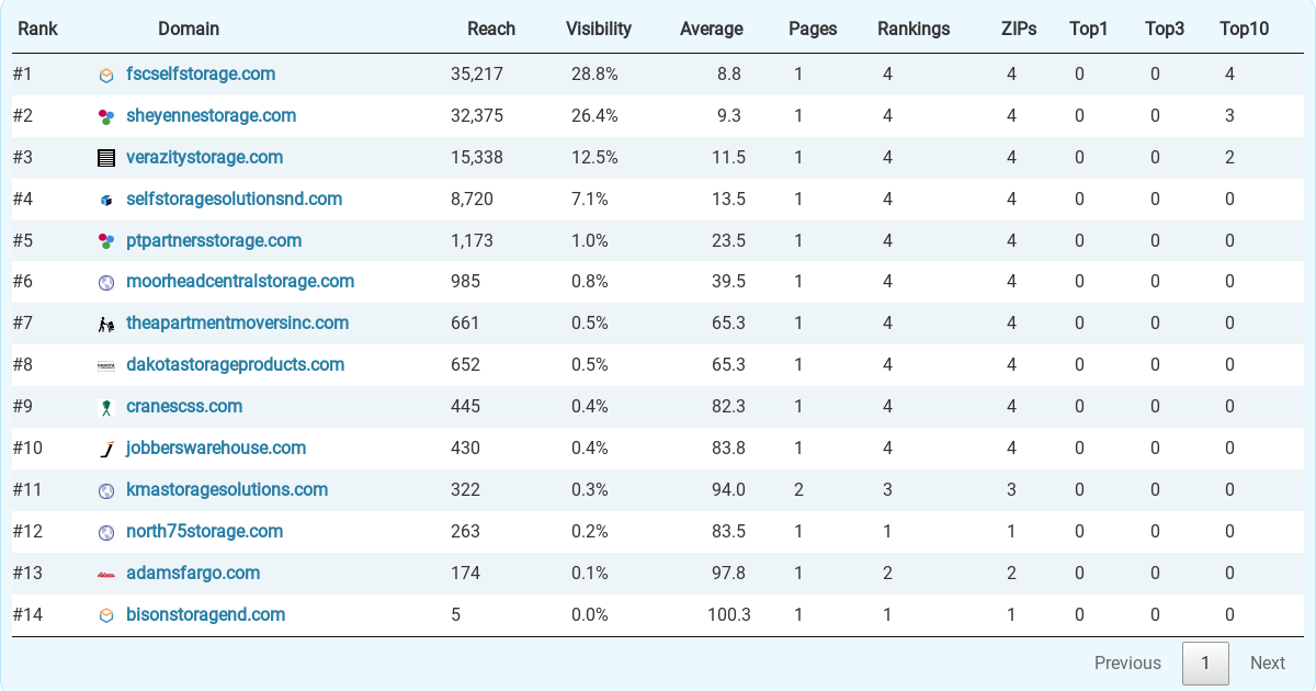 Top 14 Storage Facilities in Fargo (Survey)