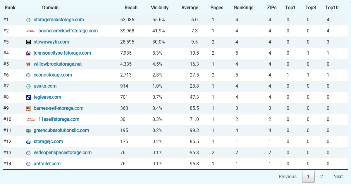 Top 15 Storage Facilities in Johnson City (Survey)