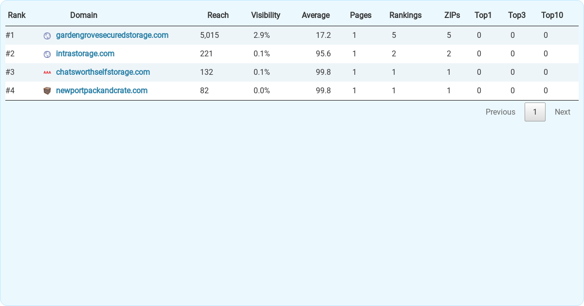 Top 4 Storage Facilities in Garden Grove (Survey)