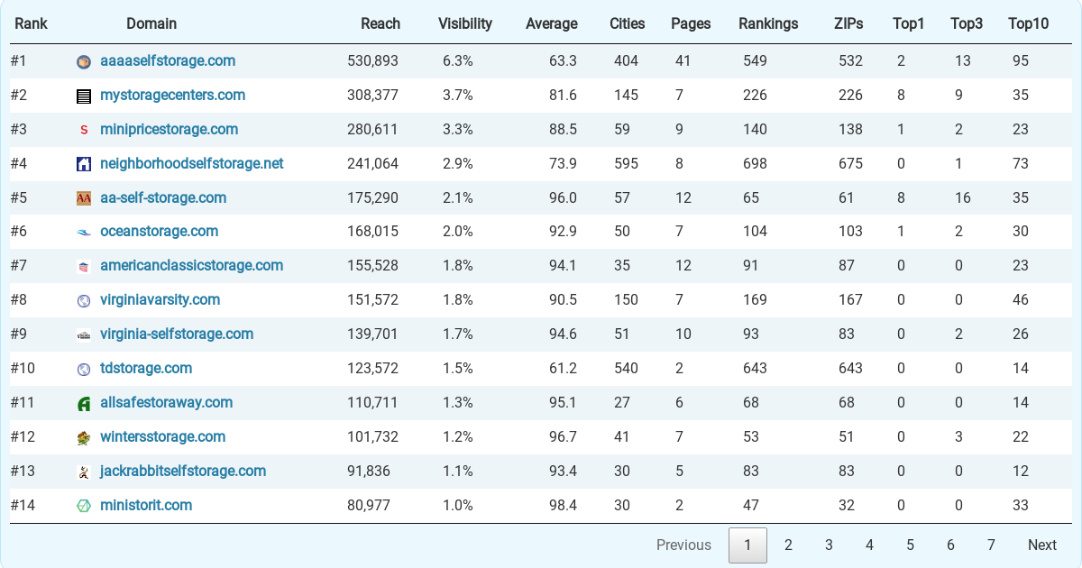 Top 85 Storage Facilities in Virginia (Survey)