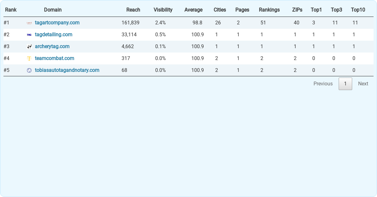 Top 5 Tag & Title Agencies in Indiana, According To Study