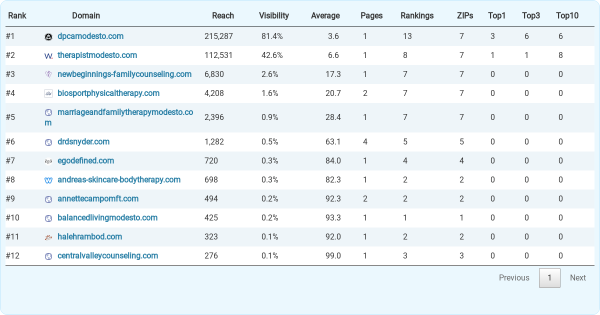 Top 12 Therapists in Modesto (According To Study)