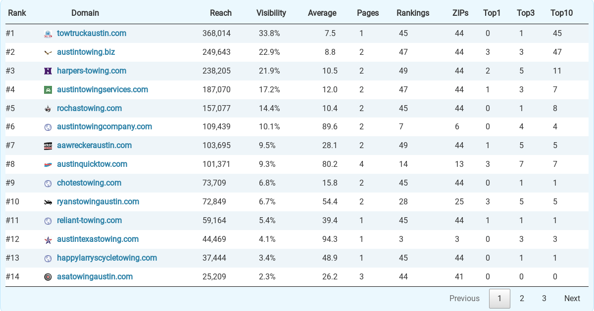 Top 31 Towing Companies in Austin, according to study