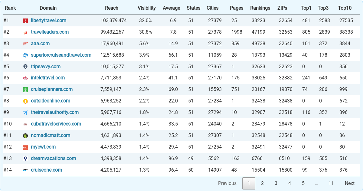 Top 150 Travel Agencies & Tour Operators in America