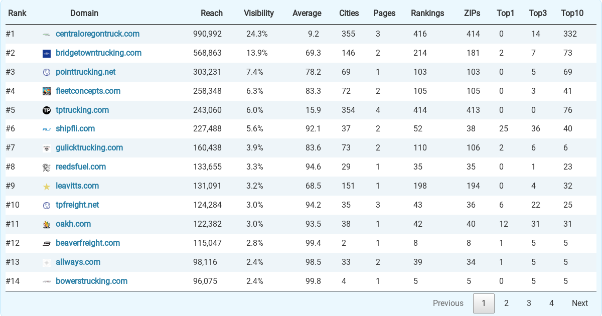 Top 54 Trucking Services in Oregon, according to study