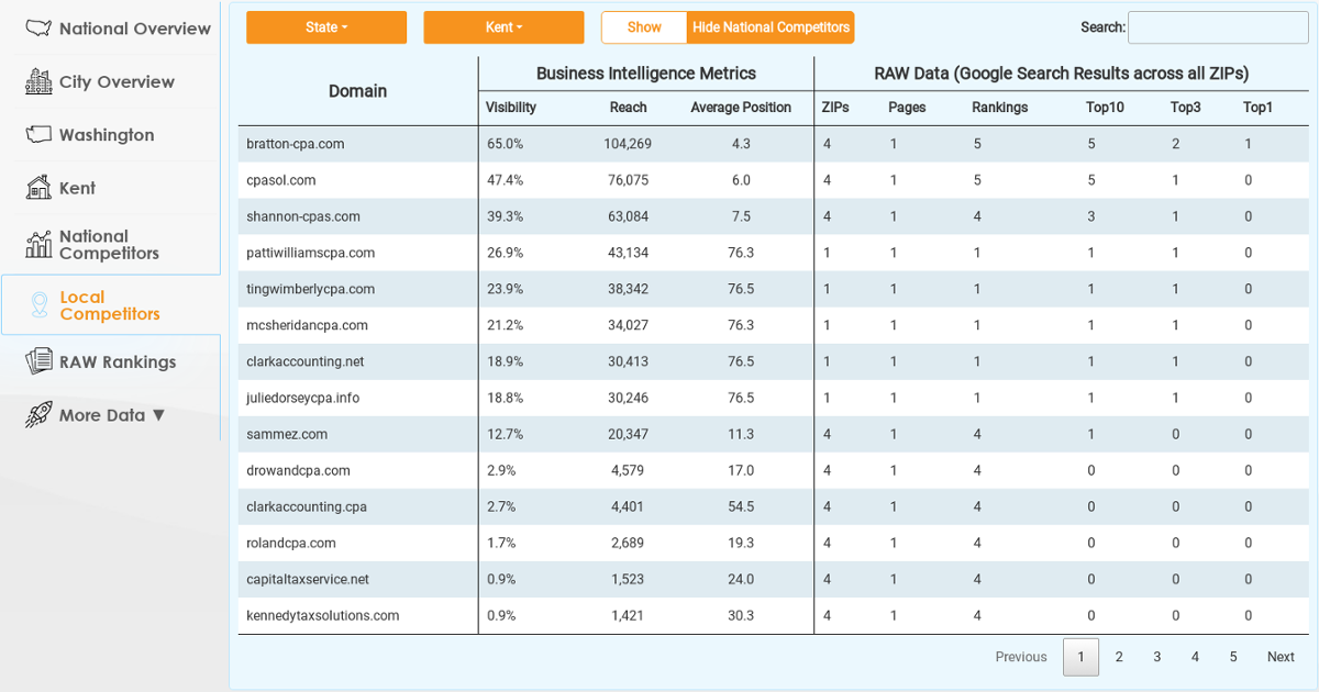 Benchmark Cpasol Against Any CPA Firm in Kent