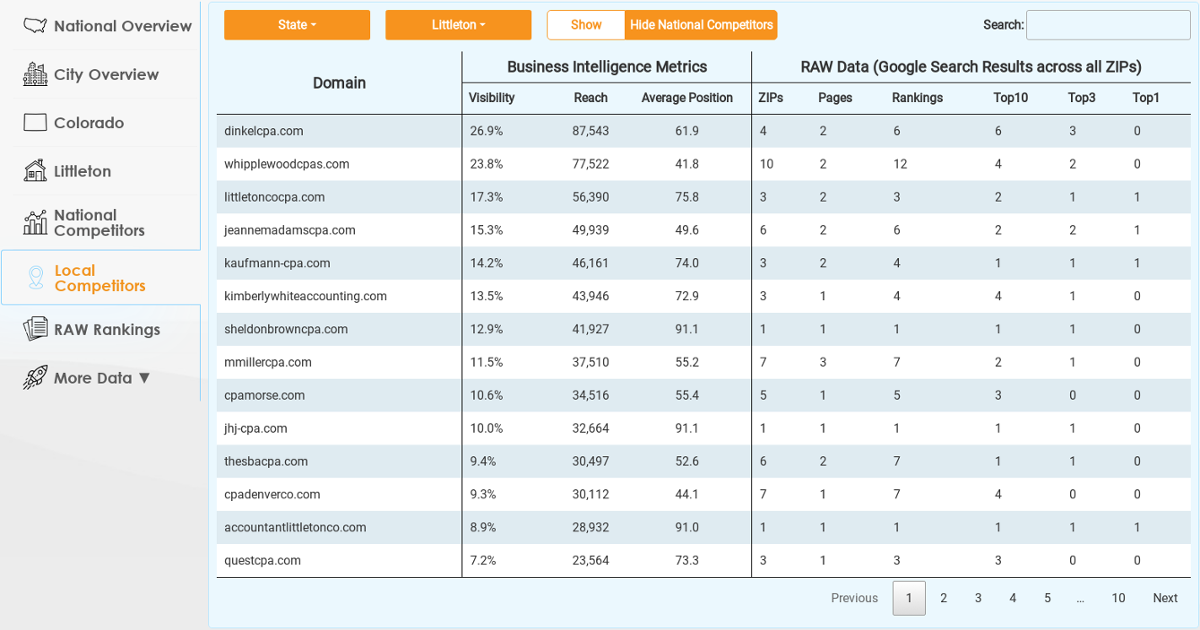 Benchmark Wmsgroupcpa Against Any CPA Firm in Littleton