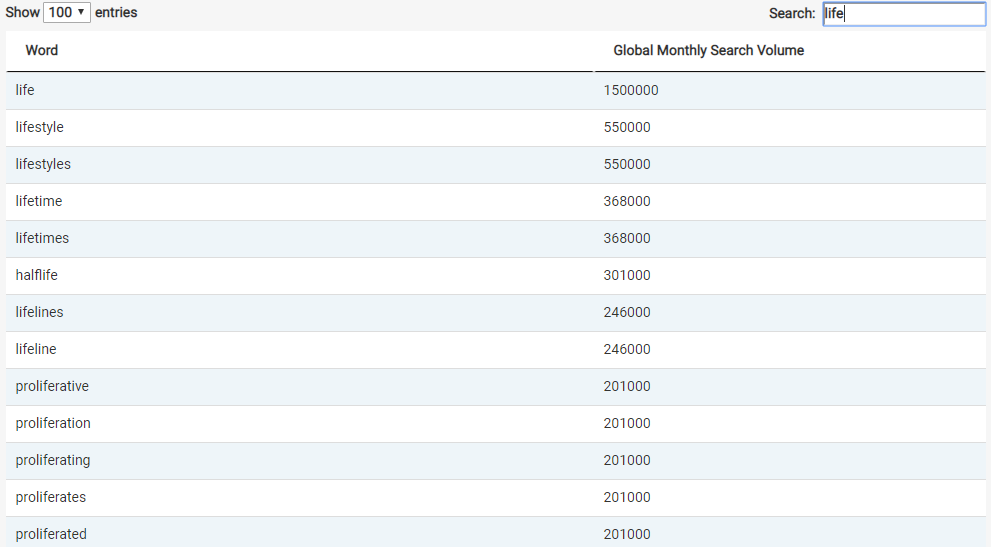 The Most Searched English Language Words (on Google)